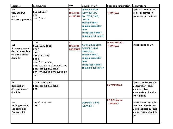 Organisation des PFMP Bac pro ASSP PFMP Bac