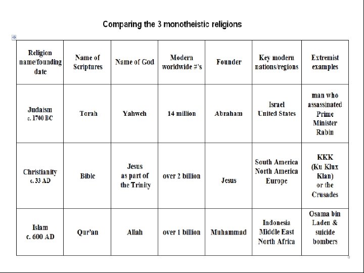 Southwest Asia birthplace of the three Abrahamic religions