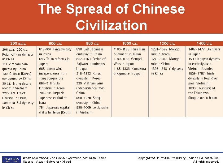 World Civilizations The Global Experience AP Sixth Edition