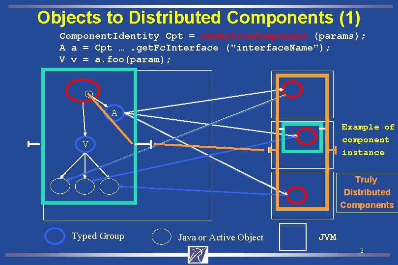 1 Objects to Distributed Components 1 Component Identity