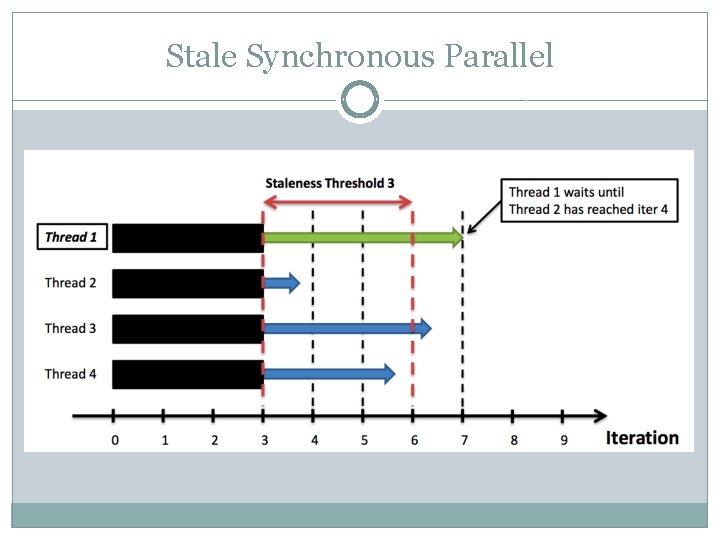 Petuum An IterativeConvergent Distributed Machine Learning Framework SU