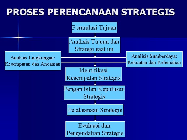 BAB 7 PERENCANAAN STRATEGIS PENGERTIAN DAN KOMPONEN STRATEGIS