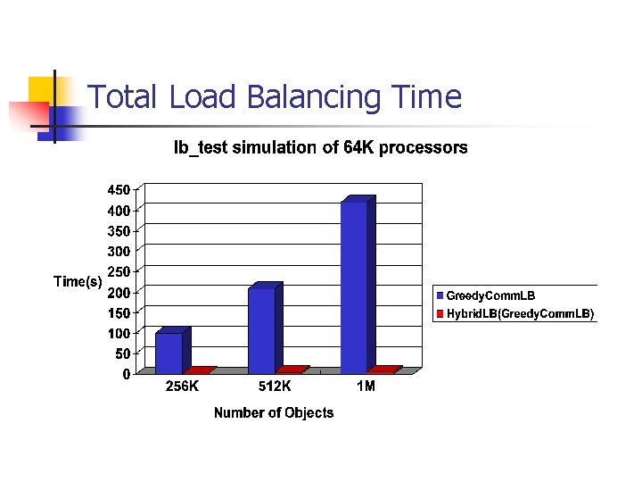 Scalable and TopologyAware Load Balancers in Charm Amit