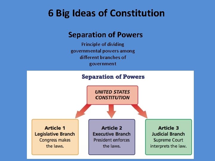6 Big Ideas of Constitution Limited Government The