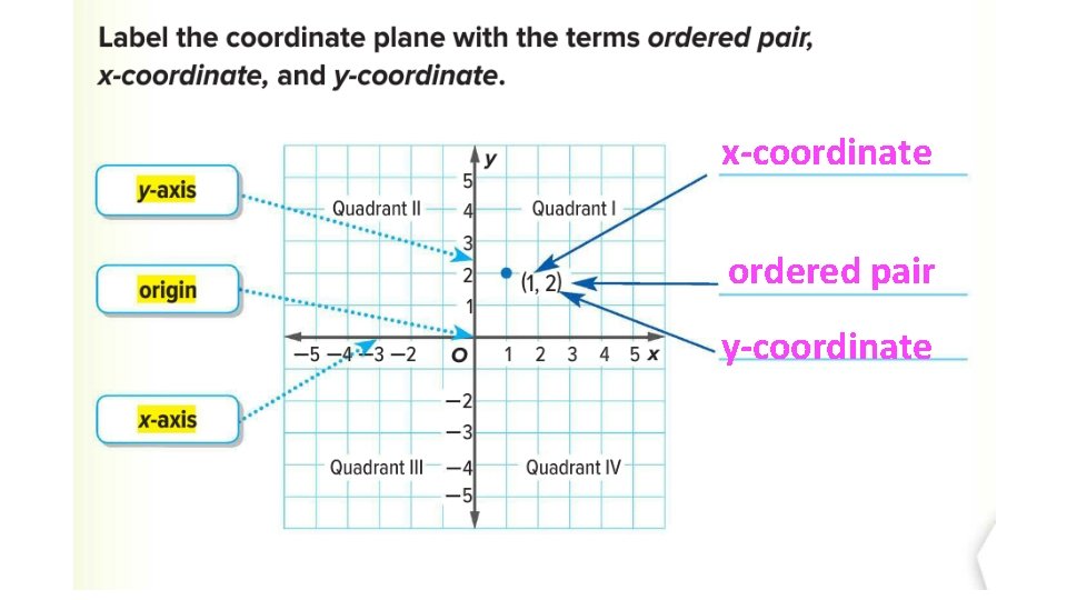 Chapter 1 5 Graph Proportional Relationships Vocab coordinate