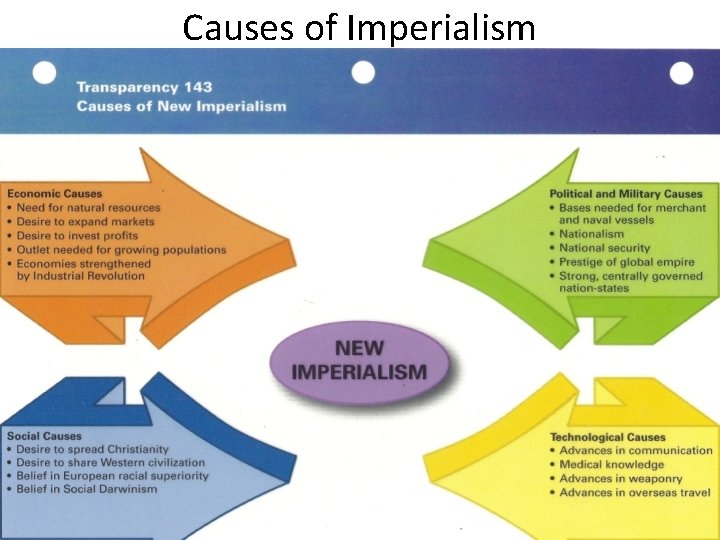 Imperialism Imperialism The domination by one country of