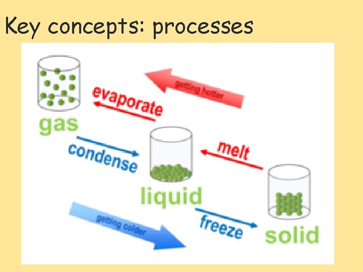 Science Topic States of matter Our objectives for