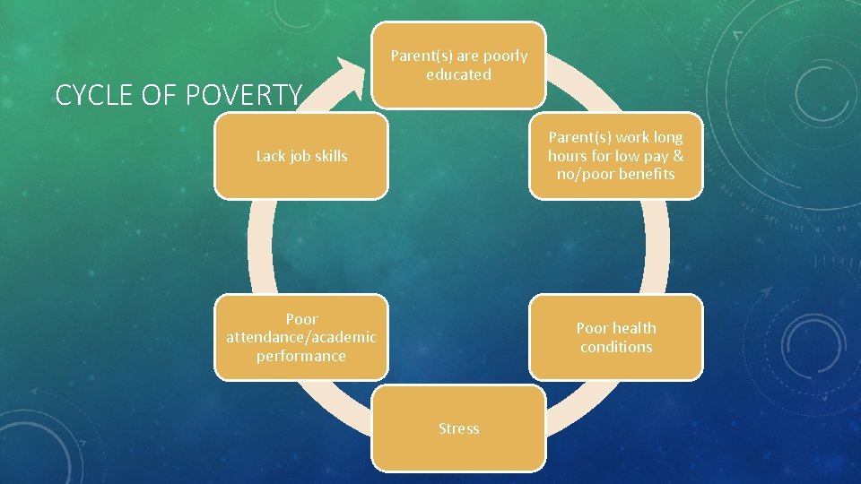 POVERTYS IMPACT ON LEARNING AND THE BRAIN TEACHING