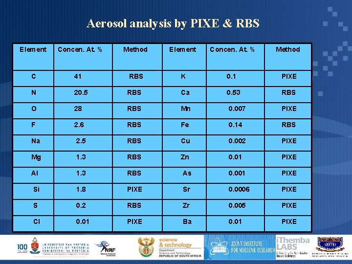 Ion Beam Analysis Dolly Langa Physics Department University