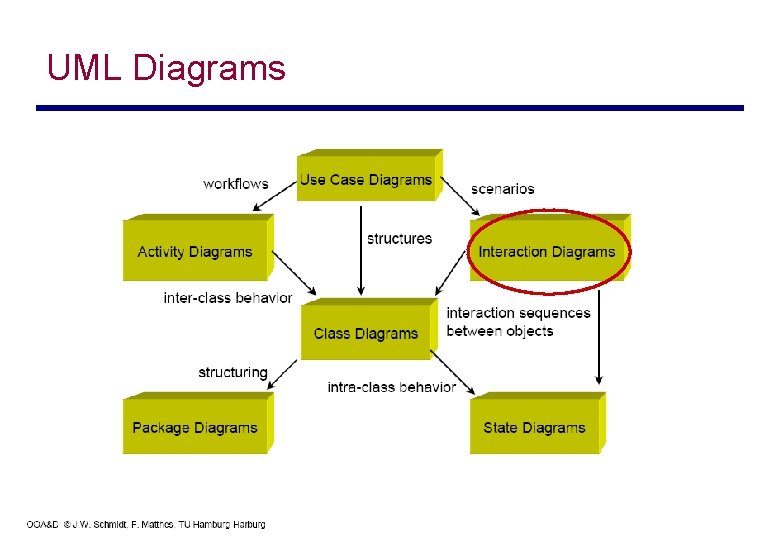 CSCI383 ObjectOriented Programming Design Lecture 12 UML Diagrams