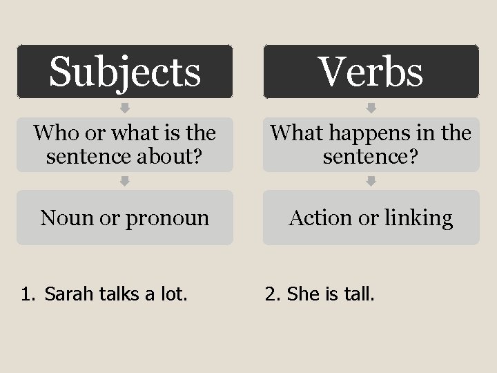 SUBJECTVERB AGREEMENT PART 1 THE BASICS Subjects Verbs