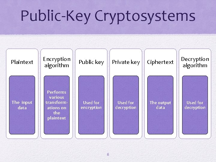 Introduction to Cryptography Based on William Stallings Cryptography