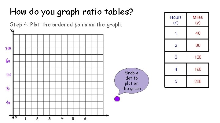 Graphing Ratio Tables Your family travels 80 miles