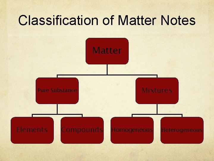 Classification of Matter Activity and Notes Objective Today