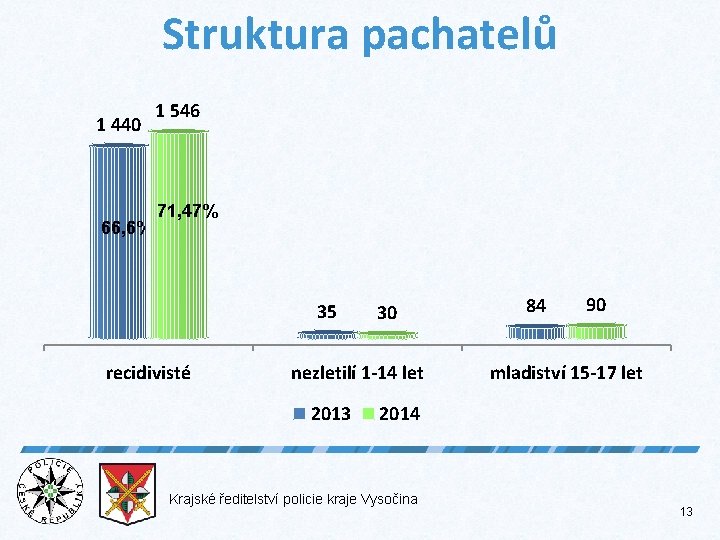 KRAJSK EDITELSTV POLICIE KRAJE VYSOINA Bezpenostn situace na