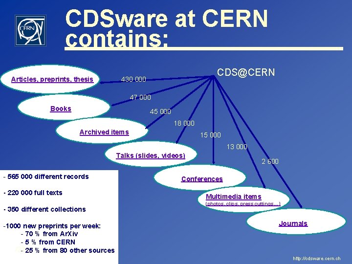 CERN Document Server An OAIbased solution for managing