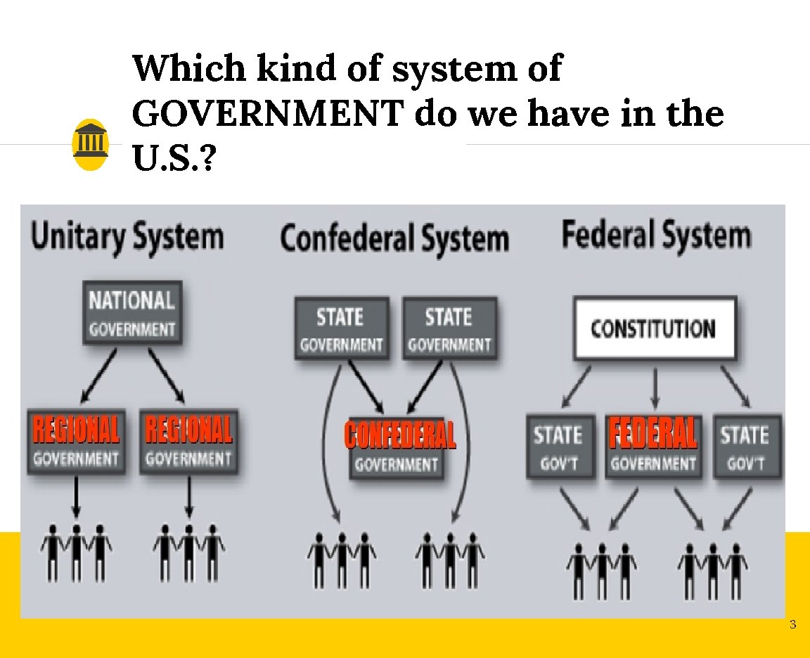 The Three Branches of Government 2 Which kind