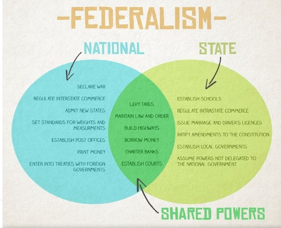The Three Branches of Government 2 Which kind