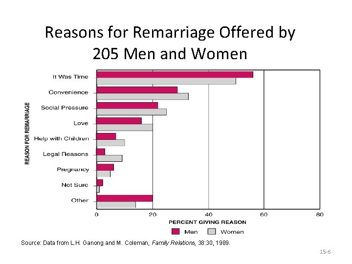 CHAPTER 15 REMARRIAGE AND STEPFAMILIES Types and Number