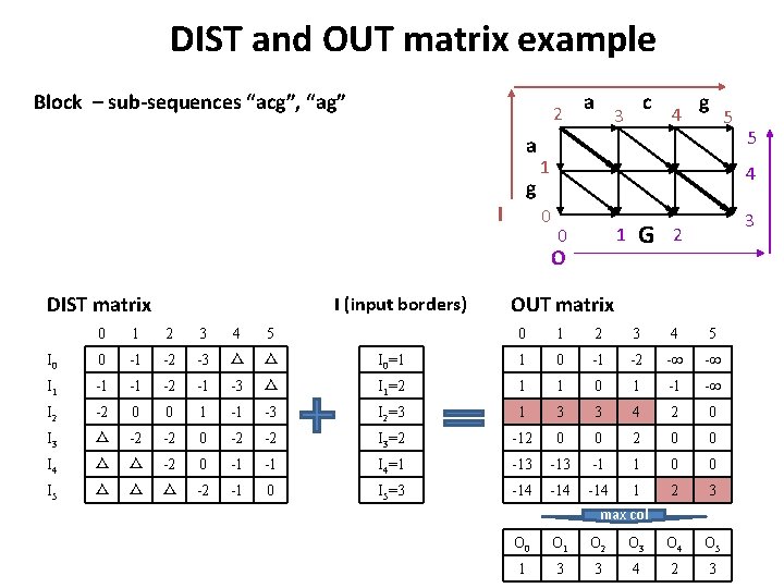 A Subquadratic Sequence Alignment Algorithm Global alignment Alignment
