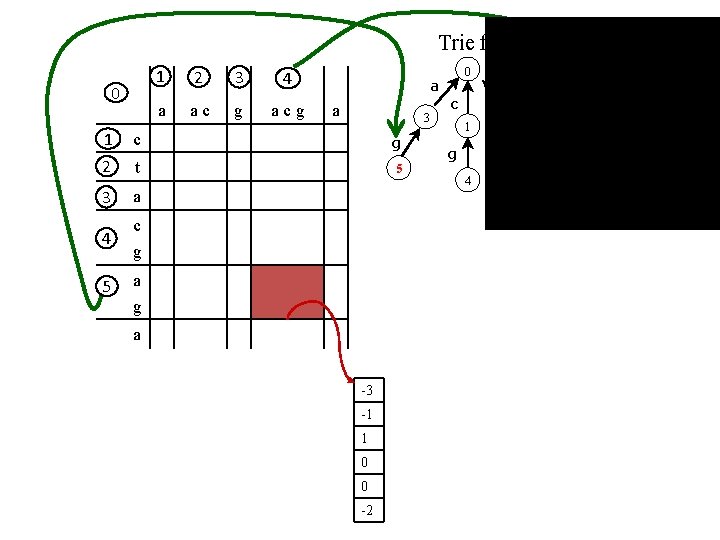 A Subquadratic Sequence Alignment Algorithm Global alignment Alignment