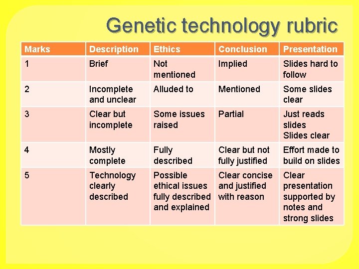 Genetics and technology Objectives To investigate an area