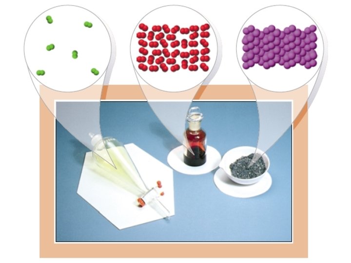 Some Types of Chemical Reactions THE PERIODIC TABLE
