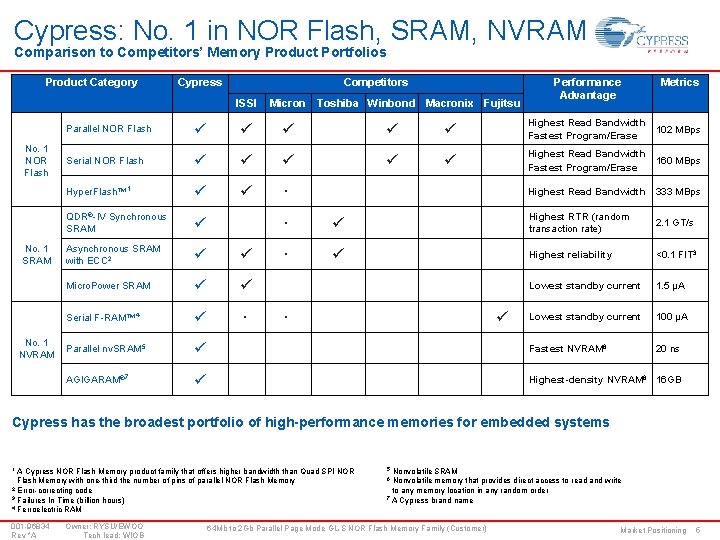 New Product Introduction 64 Mb to 2 Gb