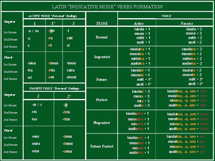 LATIN INDICATIVE MODE VERBS FORMATION ACTIVE VOICE Personal