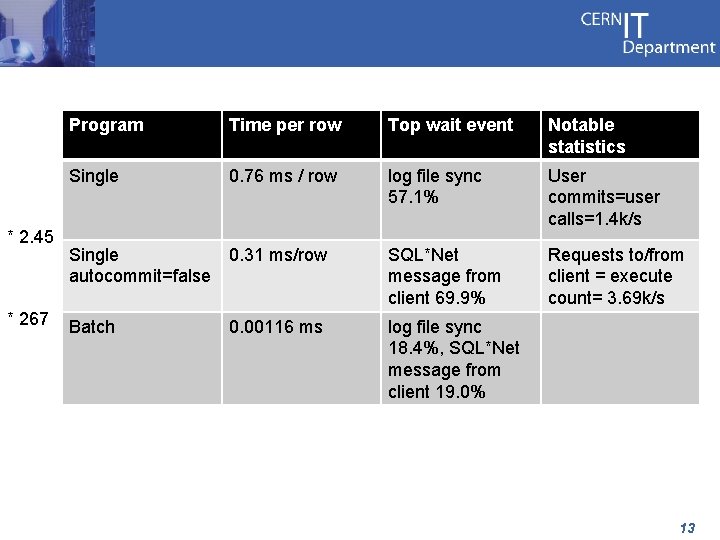 Oracle at CERN Database technologies Eric Grancher eric