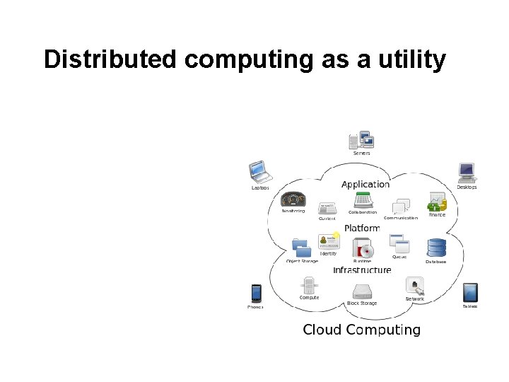 Cloud computing Distributed computing as a utility Grid