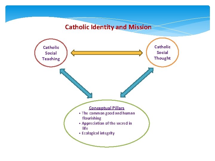 Promoting Excellence Embedding Catholic identity and mission in