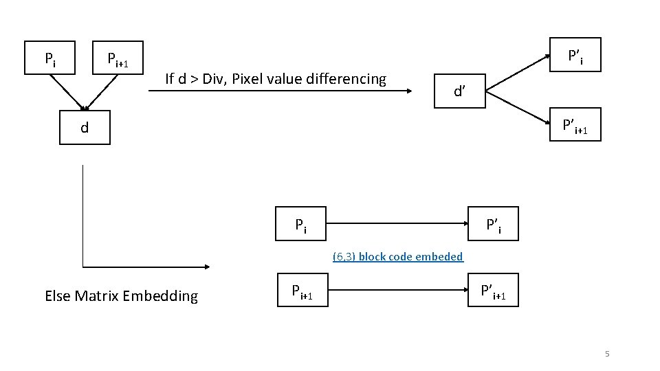 Project steganography scheme based on PVD and Matrix