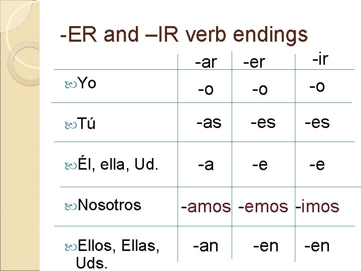 ar er and ir verbs in the present
