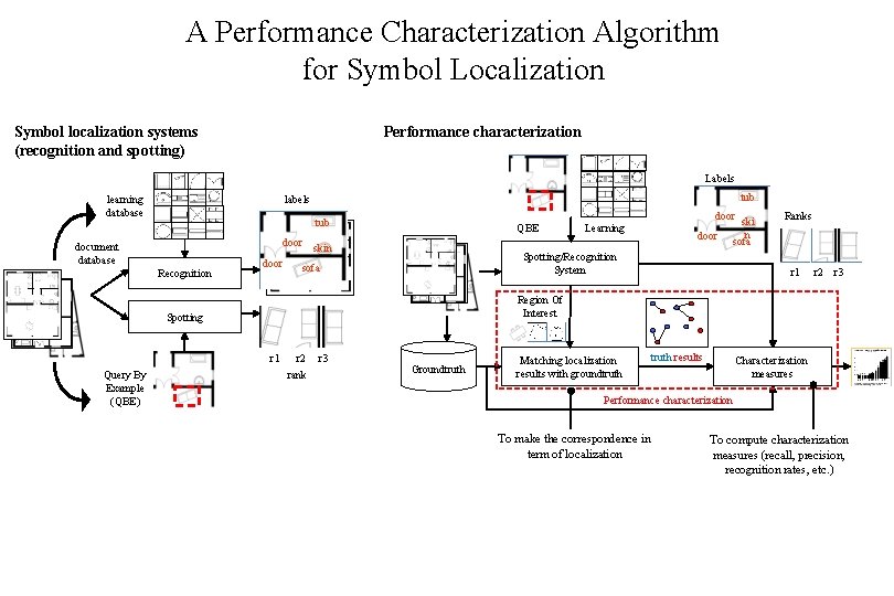 A Performance Characterization Algorithm for Symbol Localization Mathieu