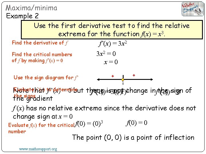 15 February 2022 Local maximum and minimum points