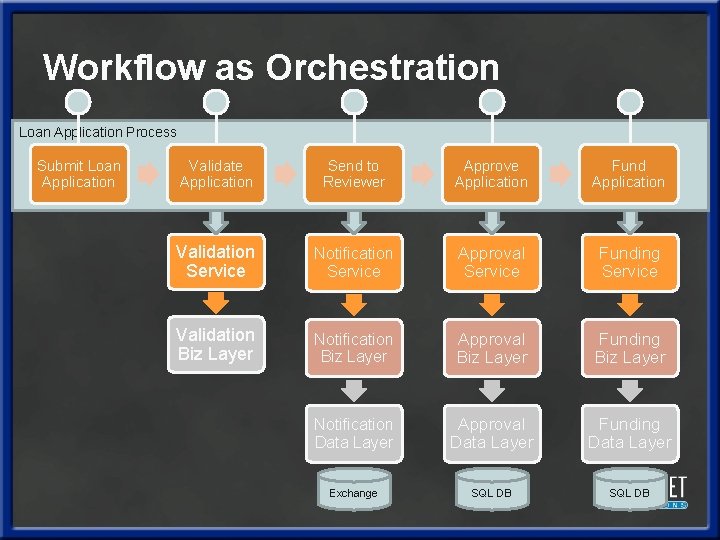 VAR 318 Developing Service Oriented Workflows Brian Noyes