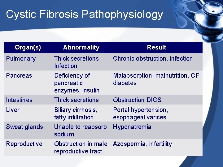 Objectives Review the causes of cystic fibrosis CF