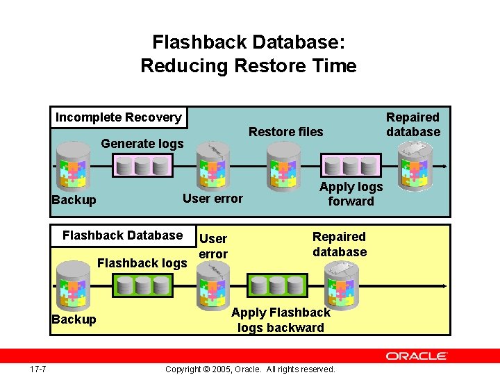 17 Performing Flashback Copyright 2005 Oracle All rights