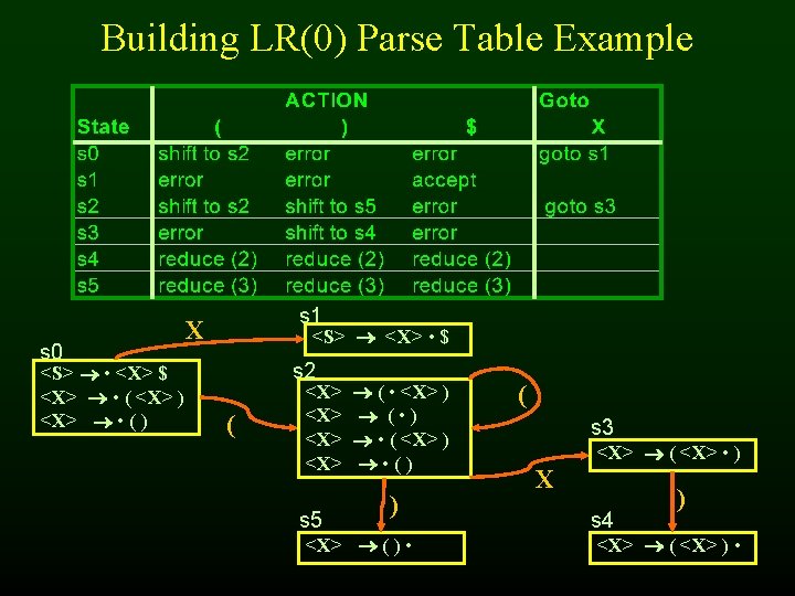 Implementing LR Parsers LR parsing tables and building