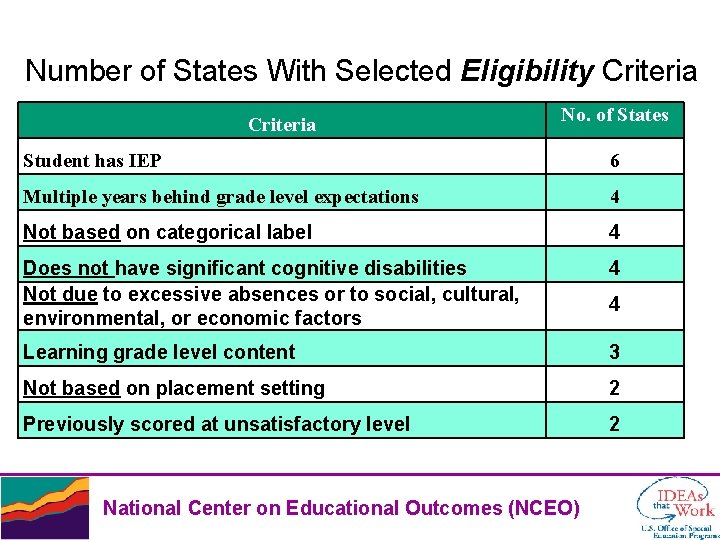 Overview of Existing Alternate Assessments Based on Modified