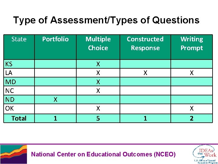 Overview of Existing Alternate Assessments Based on Modified