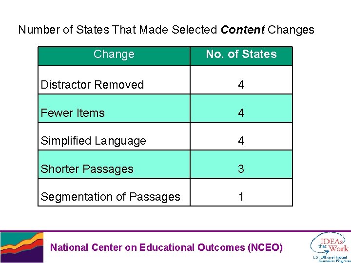 Overview of Existing Alternate Assessments Based on Modified