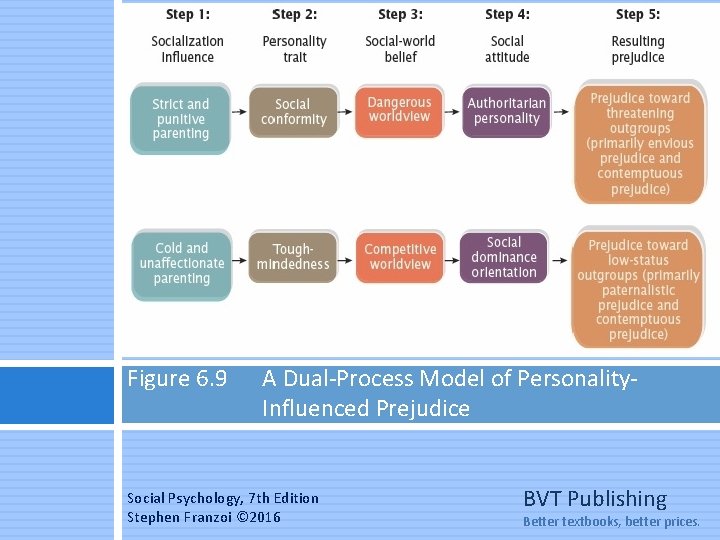 Chapter 6 Stereotypes Prejudice and Discrimination Learning Objectives