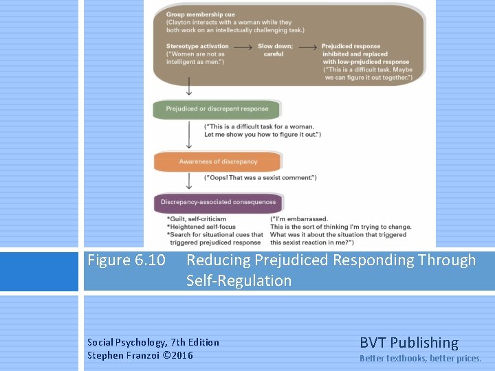 Chapter 6 Stereotypes Prejudice and Discrimination Learning Objectives