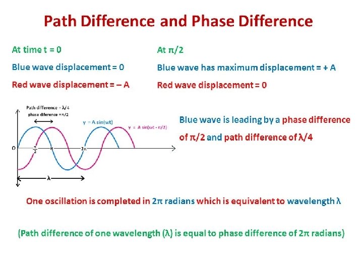 CHAPTER 1 INTERFERENCE OF LIGHT by Dr Vishal