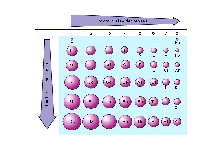 The Periodic Table Group 1 2 7 8