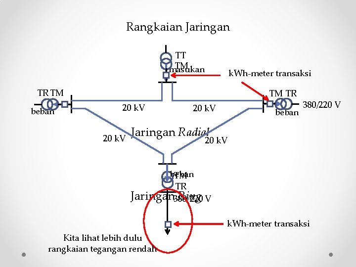 Jaringan Distribusi Ulas Ulang Fasor dan Daya Kompleks