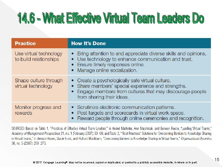 Leading Teams 2017 Cengage Learning May not be