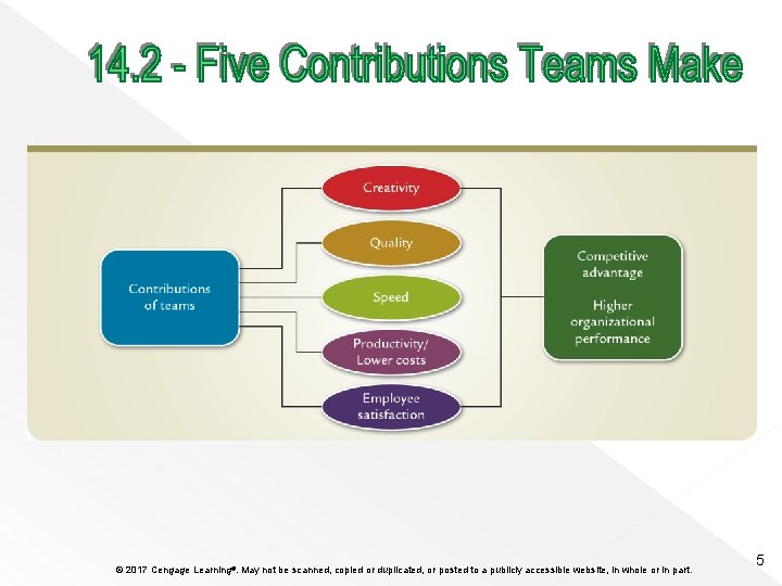 Leading Teams 2017 Cengage Learning May not be